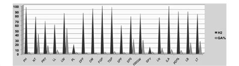 Heritability And Genetic Advance In Percentage For Yield And Resistance Download Scientific