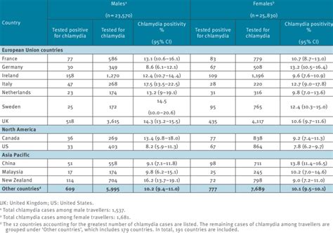 Chlamydia Positivity And Proportion Of Total Chlamydia Cases Among