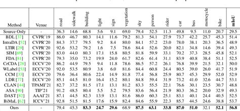 Domain Adaptive Semantic Segmentation With Regional Contrastive