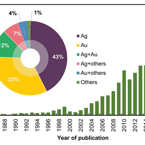 Number Of Publications Per Year Of Paper And Cellulose Based Sers