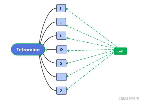 俄罗斯方块游戏开发 ——图形化编程java Swing 项目java实现俄罗斯方块代码 Github项目 Csdn博客
