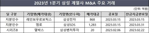 2023 1q 리그테이블 Manda 삼성 계열사 로봇·ai 신성장기업 발굴 투자 딜사이트