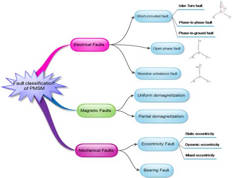 Fault Classification Of Permanent Magnet Synchronous Motor Download Scientific Diagram