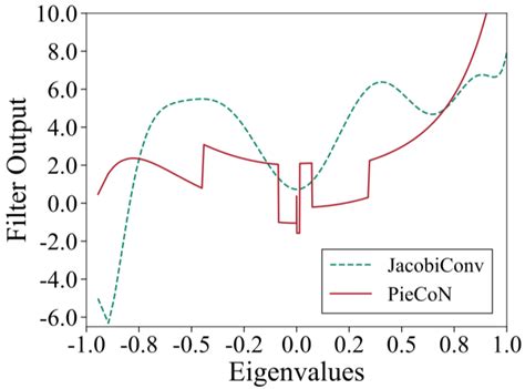 논문 리뷰 Piecewise Constant Spectral Graph Neural Network