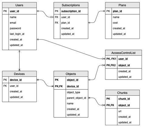 Dropbox System Design System Design Primer
