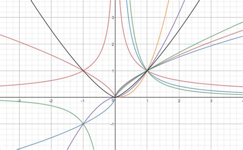Fraction Power Functions Diagram Quizlet
