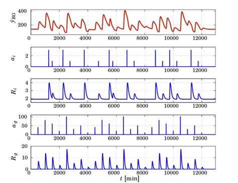 1 The Data Used For Estimating The State Space Model For Patient 2 The Download Scientific