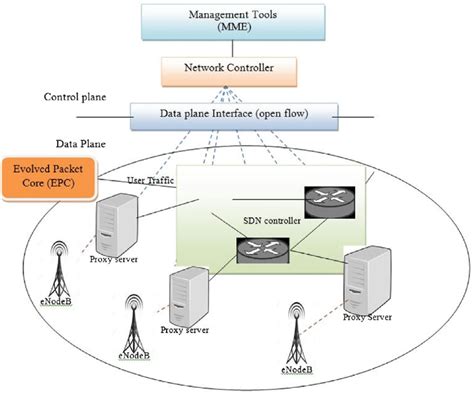 Proxy Based Vs Flow Based Fortigate