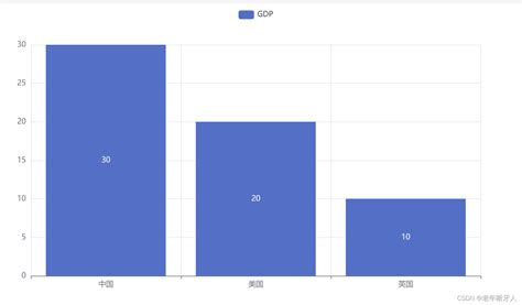 Python使用pyecharts构建柱状图python柱状图自定义y轴 Csdn博客