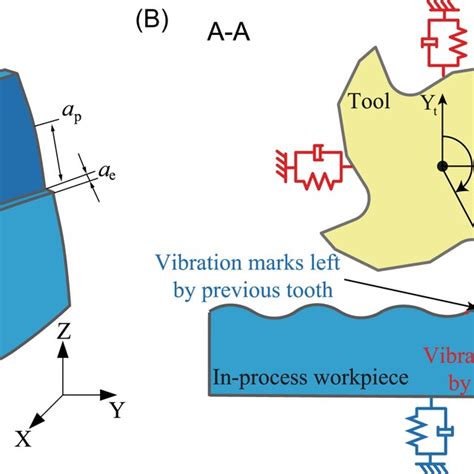 Dynamic Model Of Milling Of Thin‐walled Structures A Isometric View Download Scientific