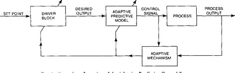 Figure 1 From Multivariable Adaptive Predictive Control Of A Binary