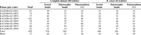 selected primer pairs and polymorphism rates for amplified fragment