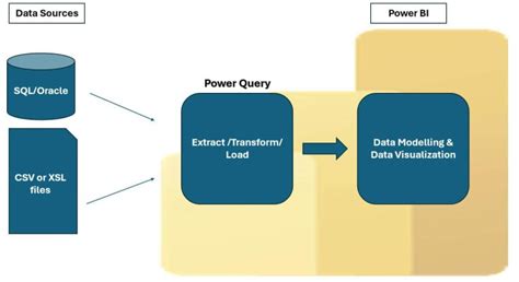 power query v s dataflows comparing the two power bi data transformation tools useready blog
