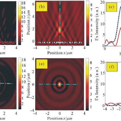 Electric Field Intensity Distributions Ex 2 For Different