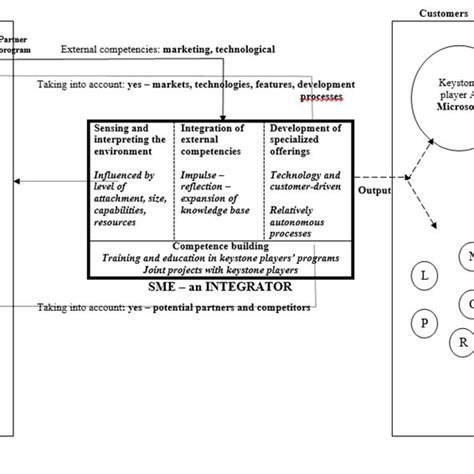 Presents Findings In The Context Of Relationship Capability Framework Download Scientific