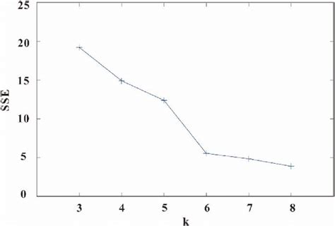 Sensitivity Analysis Of The Clustering Analysis With Different K Values