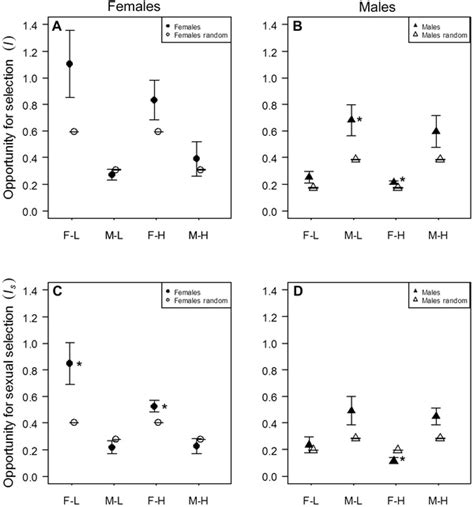 Mean SE For A The Opportunity For Selection I For Females B I Download Scientific