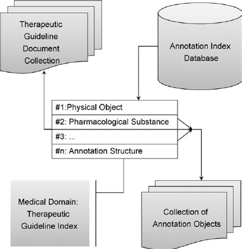 Dynamic Annotation And Indexing Download Scientific Diagram