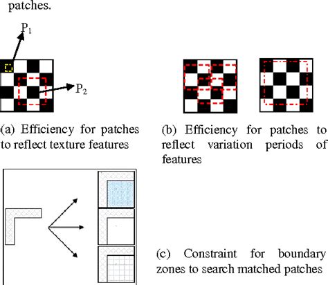 Figure 3 From Optimizing The Parameters For Patch Based Texture