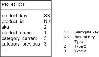 Chris Adamsons Blog How To Document A Type 3 SCD A Pair Of Type 1 Responses