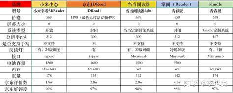如何评价移动定制版亚马逊 Kindle X 咪咕电子书阅读器？