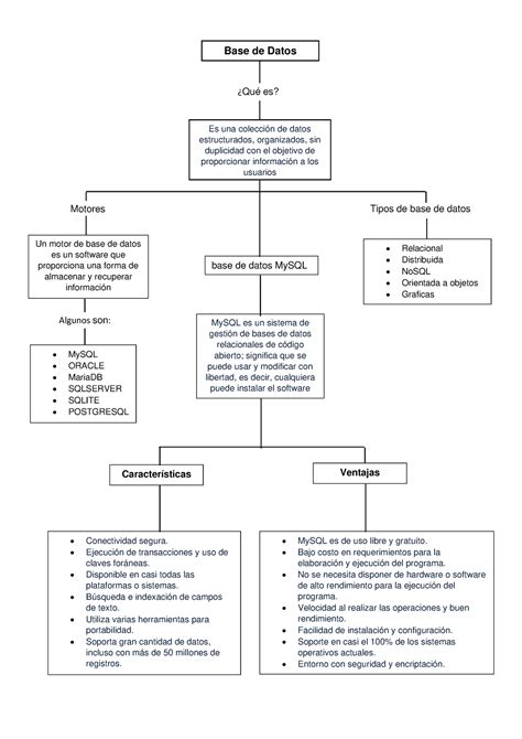 Mapa Conceptual Aa1 Ev01 Base De Datos Tipos De Base De Datos Características Ventajas Es Una