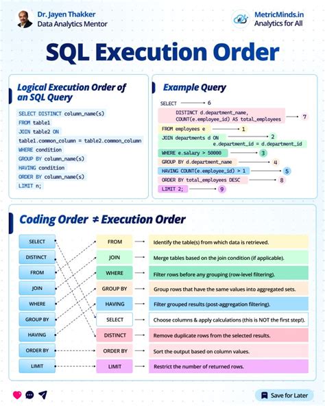 Mltut Sql Execution Order Free Sql Courses Facebook