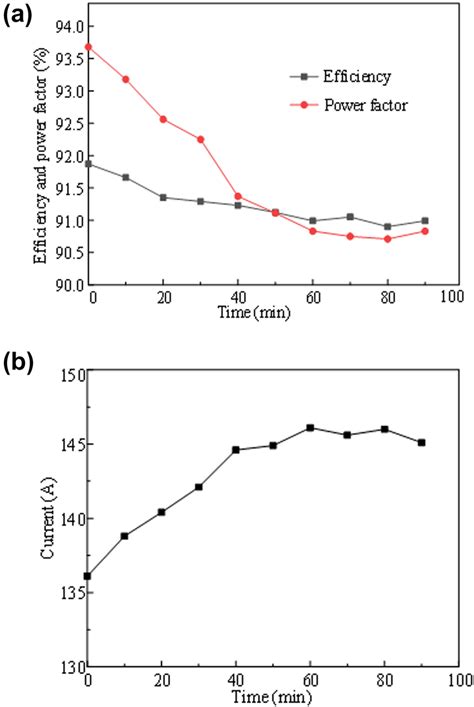 Prototype Performances A Efficiency And Power Factor B Current Download Scientific Diagram