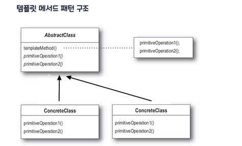 Template Method Pattern
