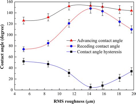 Variation Of Advancing Contact Angle Receding Contact Angle And Download Scientific Diagram