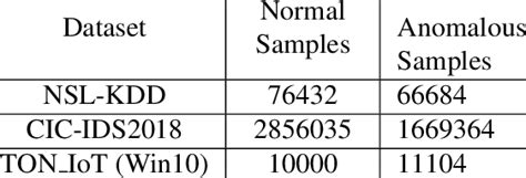 Sample Distribution For Source Datasets Download Scientific Diagram