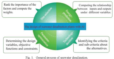 Figure 1 From Optimizing Large Scale Data Processing With Artificial