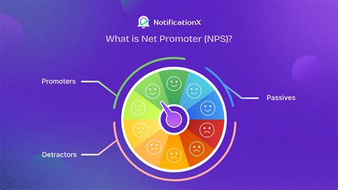 What Is Net Promoter Score Nps Complete Guide With Formula Tips And Strategies Notificationx