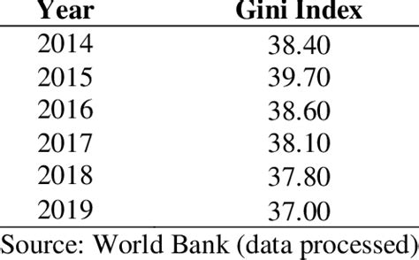 Indonesia Gini Index Download Scientific Diagram