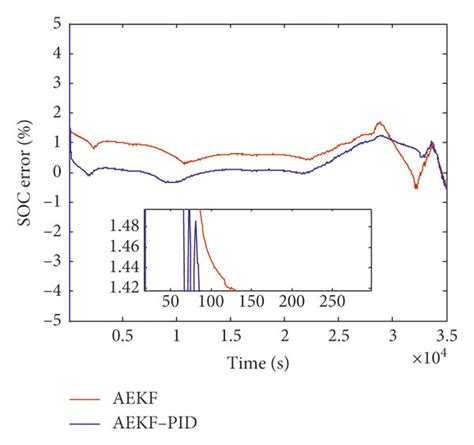 Comparison Of Soc Estimation Under Dst A Soc Estimation Result B