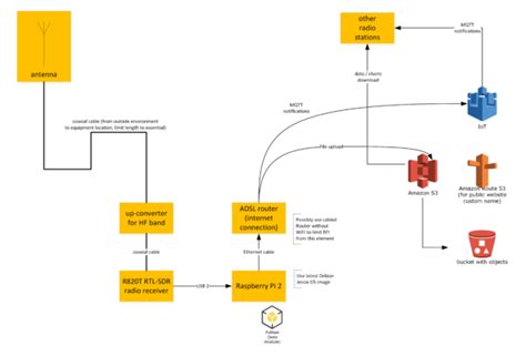 Radio Astronomy With RTL SDR RaspberryPI And Amazon AWS IoT