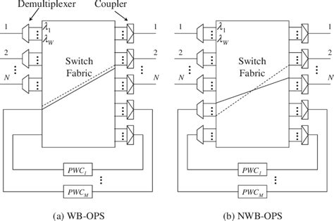 A Wb And B Nwb Optical Packet Switches With Pwcs Download Scientific Diagram