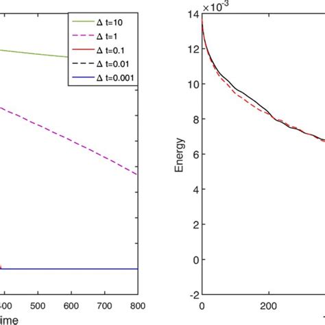 Left Time Evolution Of The Energy Functional For Five Different Time