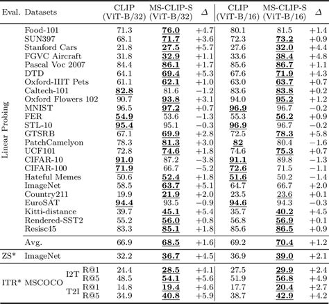 Figure 1 From Learning Visual Representation From Modality Shared Contrastive Language Image Pre