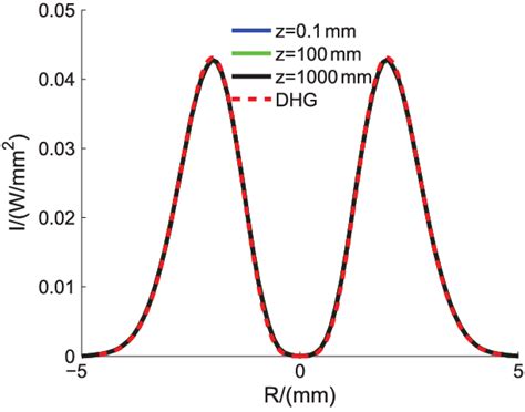Ray Tracing Results For Designs Obtained With Spline Fitting Z Is The Download Scientific