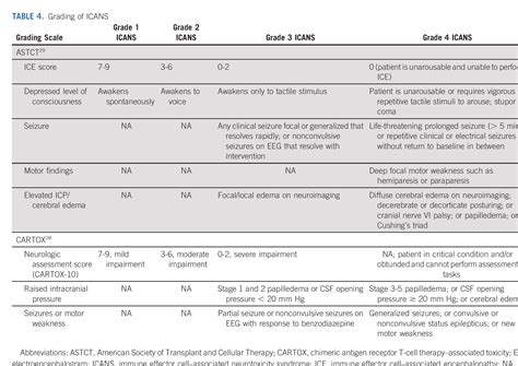 How I Manage Pathophysiology And Management Of Toxicity Of Chimeric