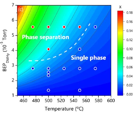 Dependence Of The Mean N Mole Fraction X In Gap1−xnx Layers On Growth Download Scientific