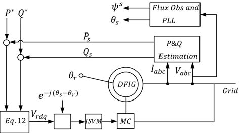Schematic Diagram Of Direct Power Control Of Dfig Download Scientific Diagram