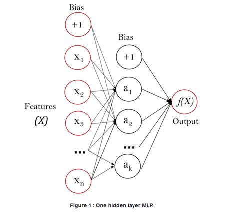 Scikit Leran学习笔记（3） 神经网络模型（有监督的）scikit Learn中神经网络模型有哪些 Csdn博客