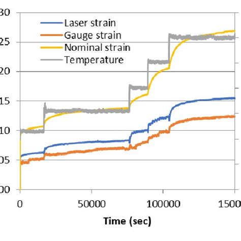 Accelerated Creep Test Results Of Stress Creep Strain And Temperature Download Scientific