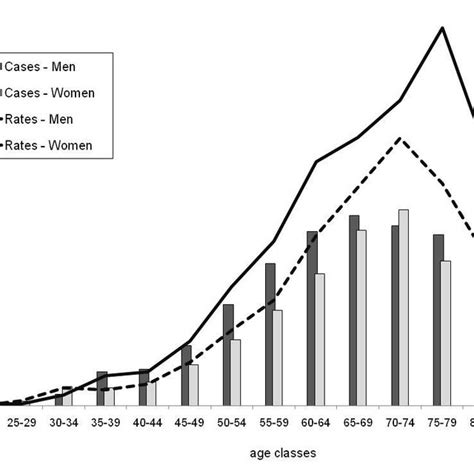 First Hospitalizations For Als By Age And Gender Number Of Patients