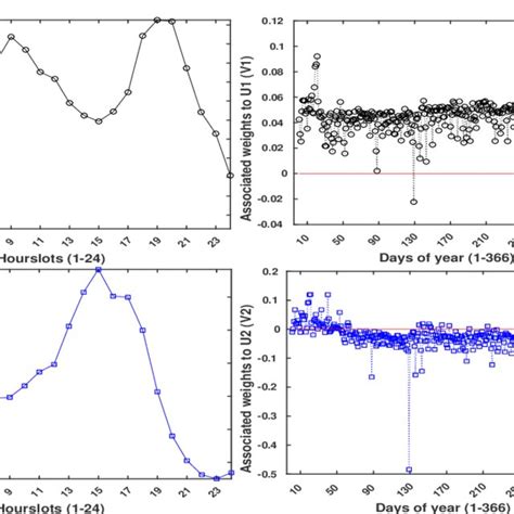 Svd Based Rank 2 Approximation The First Two Most Dominant U K