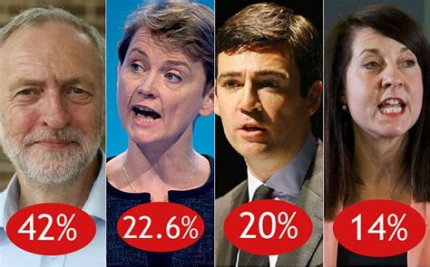 Jeremy Corbyn Takes 20 Point Lead In Labour Poll With Andy Burnham In