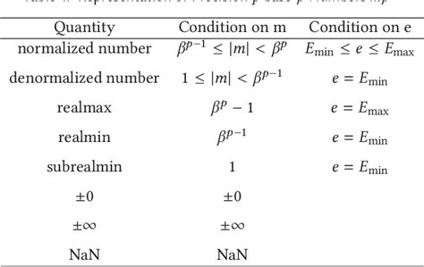 Table 6 From Ieee 754 Precision P Base β Arithmetic Implemented In