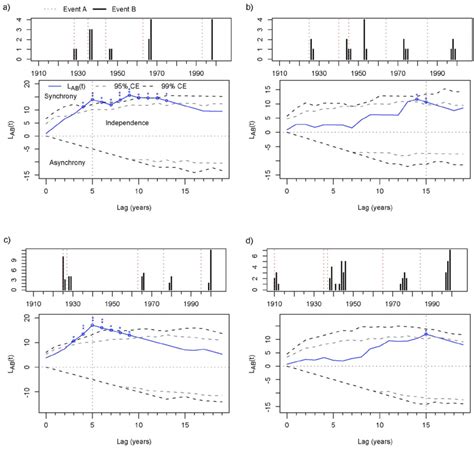 Fig A32 Bivariate Event Date Analysis With Simulated Data The